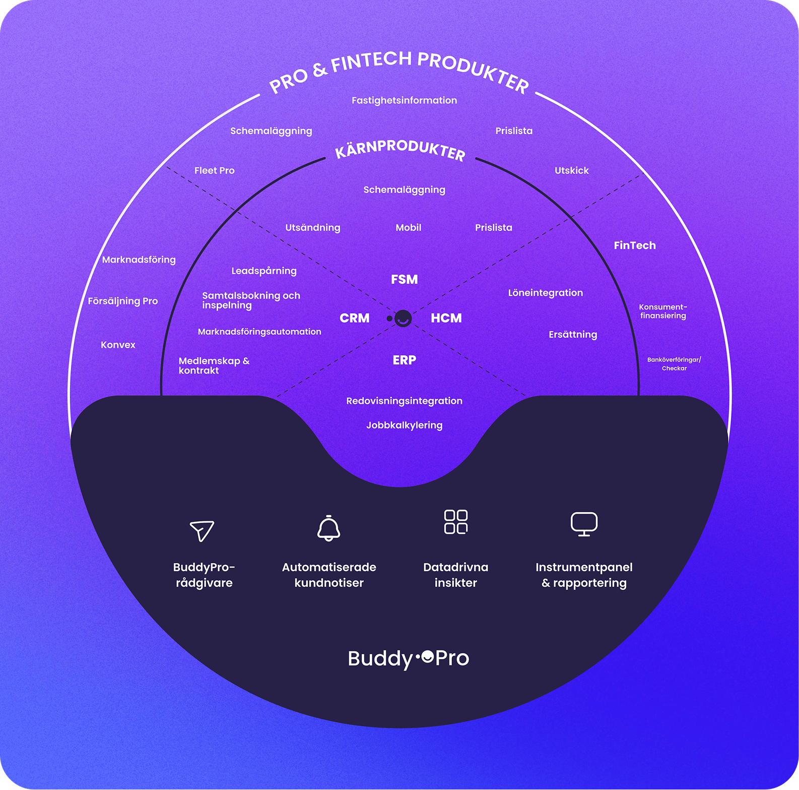 BuddyPro – Allt-i-ett-plattform för servicebolag | Gratis